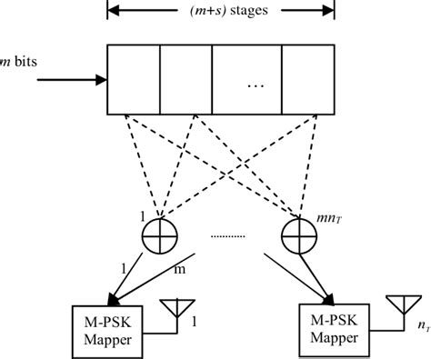 Figure 1 From Adaptive Space Time Trellis Codes Based On Convolutional