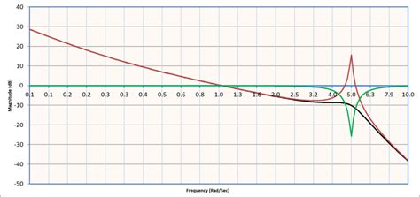 Tuning Servo Systems The Basics Of Frequency Response Process And Control