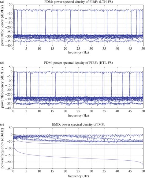 The Psd Analysis Of The Gaussian White Noise With Zero Mean And Unit Download Scientific