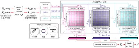 Figure 2 From Leveraging Residue Number System For Designing High