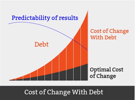 The Cost Of Technical Debt In Analytics Ironside Group