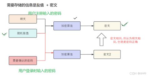 Md5算法加密笔记md5 加密 Csdn博客 Md5算法加密笔记md5 加密 Csdn博客