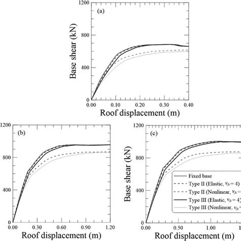 Static Pushover Curve Of A 2 B 8 And C 12 Storey Rc Frames Having Download Scientific