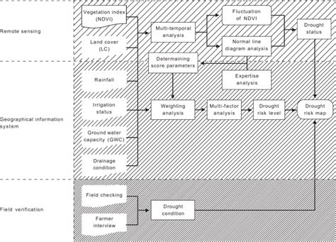 Flow Chart Of The Method Of Remote Sensing And Geographic Information
