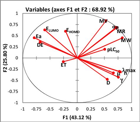 Correlation Circle Multiple Linear Regressions To Establish Download Scientific Diagram