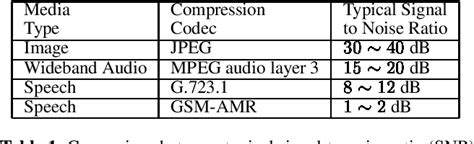 Table 1 From Fragile Speech Watermarking Based On Exponential Scale Quantization For Tamper