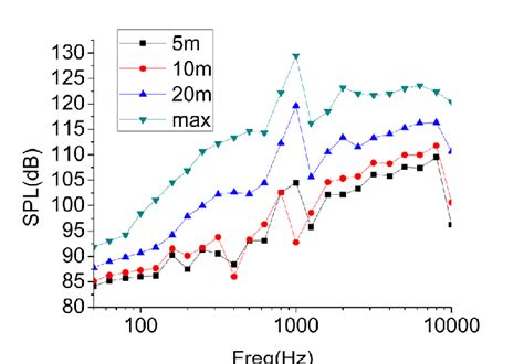 Engine Sonic Load At Cruise State Figure 9 Shows The Engine Sonic Load Download Scientific