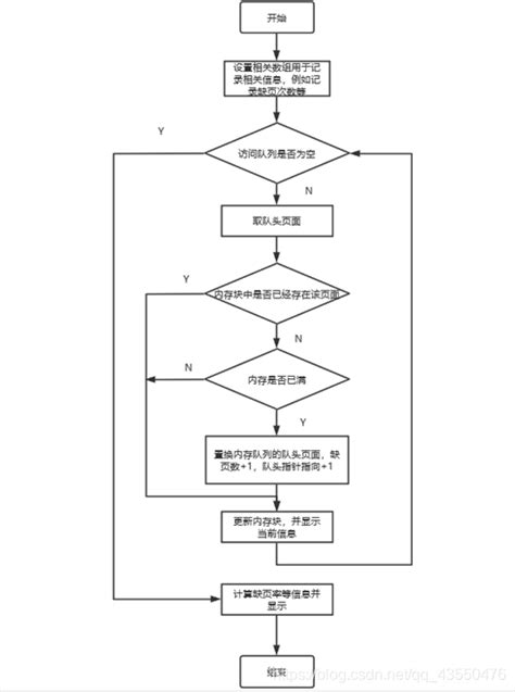 页面置换算法（fifoandlru）页面置换算法流程图 Csdn博客