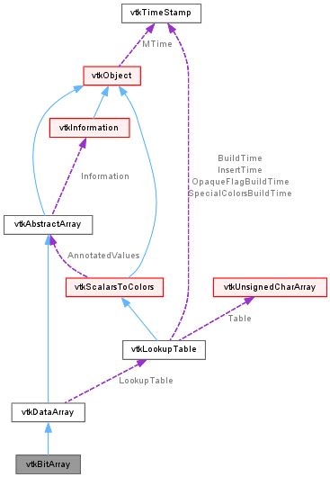 Vtk Vtkbitarray Class Reference