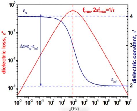 Frequency Spectrum Curve Showing The Effect Of The Dielectric Download Scientific Diagram