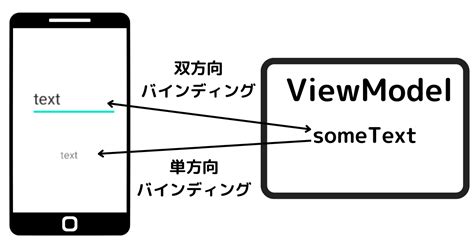 Android Kotlin双方向単方向データバインディングの実装手順 suer TIL
