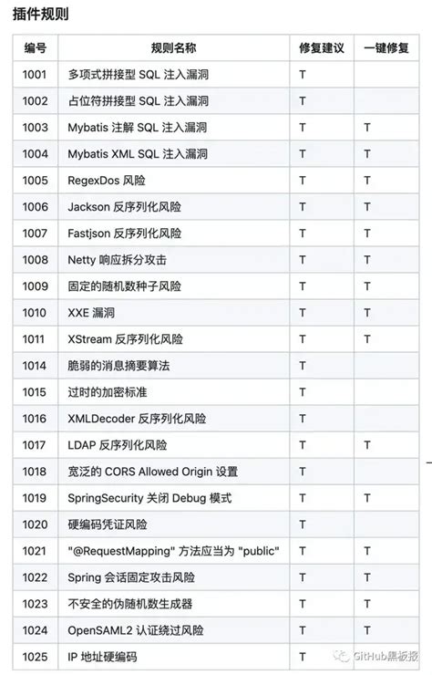 重磅推荐：静态代码安全审计及漏洞一键修复开源插件 知乎