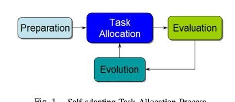 Figure 1 From Self Adapting Task Allocation Approach For Software