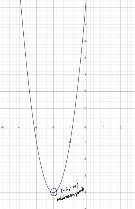 Solved I Need These Question Solved And Graphed With An Explanation