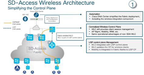 Meraki Wireless Deployment Over Cisco Sda Fabric Cisco Community