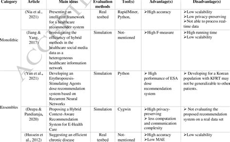 Reviewing And Comparing Hybrid Approaches Download Scientific Diagram
