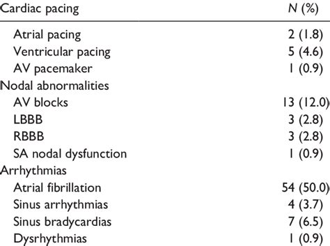 Common ECG Abnormalities N Found In This Study Population With Download Scientific