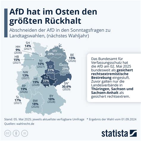 Infografik Wie Viele Deutsche Wollen Die Afd Wählen Statista