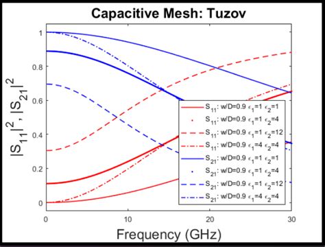 C The Effect Of Immersion In A Homogeneous Material Verses Increasing