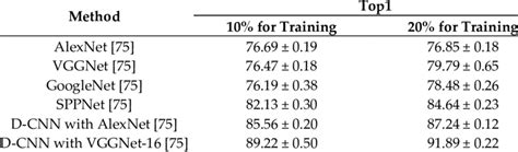 Classification Accuracy On Nwpu Resisc45 Dataset Download Scientific