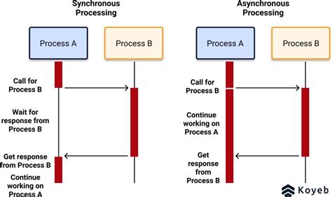 Synchronous Vs Asynchronous Programming Understanding The Difference