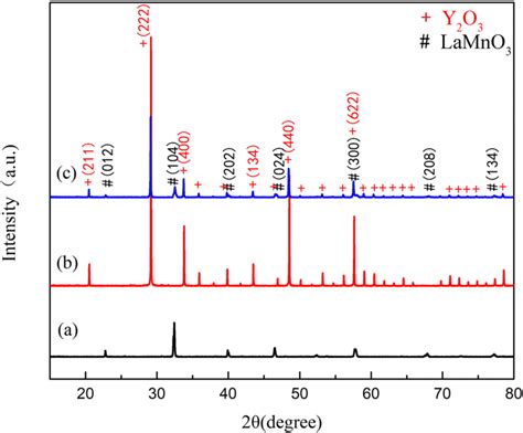 Xrd Patterns Of As Sintered Sample A Lamno3 B Y2o3 C 0 3lamno3 0
