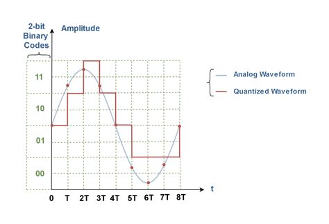 Analog To Digital Conversion Binary Encoding Electronics Lab