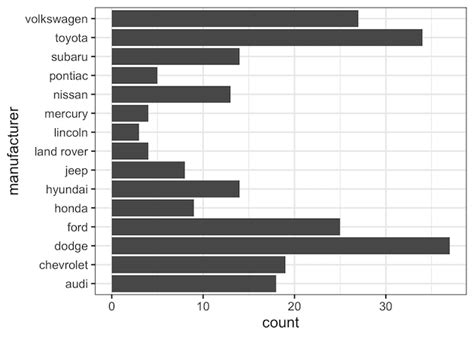 Continuous Axis Labels Overlap In Ggplot Guidry Tooming