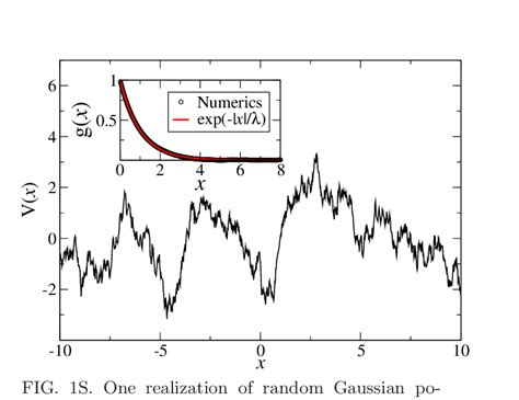 S Spatial Distribution Of Particles At Different Times Is Described By