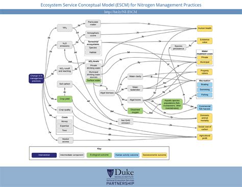 Agricultural Ecosystem Services The Nicholas Institute For Energy