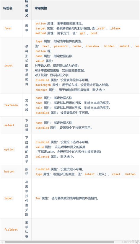 html笔记 html注释 csdn博客