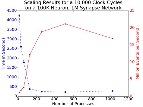 dependence of scaling results for our parallel discrete event simulator