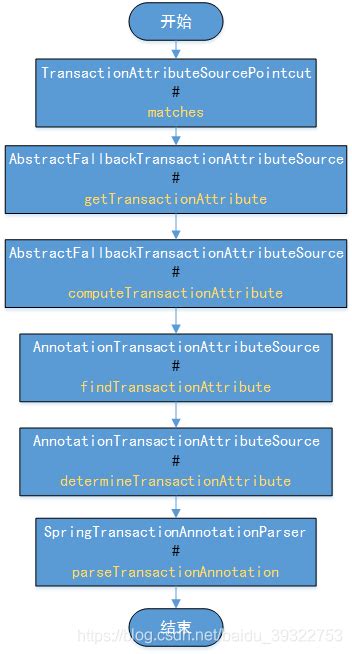 Java事务管理注解原理 Transactionalapplication Exception Overridden By Rollback Excep Csdn博客