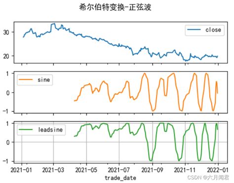 ta lib学习研究笔记——cycle indicators （七） ta库的周期函数 csdn博客