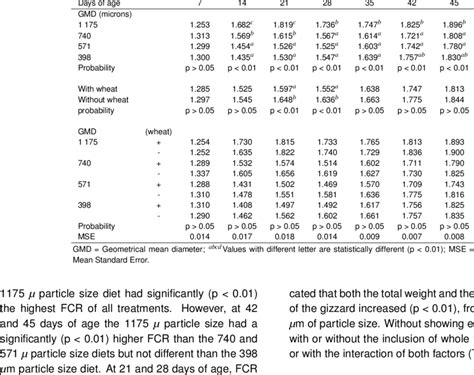 Average Results Of Feed Conversion Ratio Kgkg In Broiler Chickens