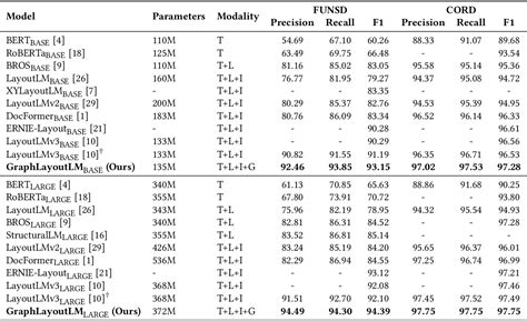 Enhancing Visually Rich Document Understanding Via Layout Structure Modeling Paper And Code