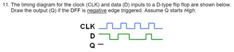 Solved The Timing Diagram For The Clock Clk And Data D