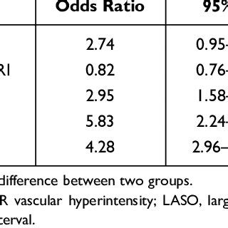 Multivariate Logistic Regression Analysis Of Parameters Associated With