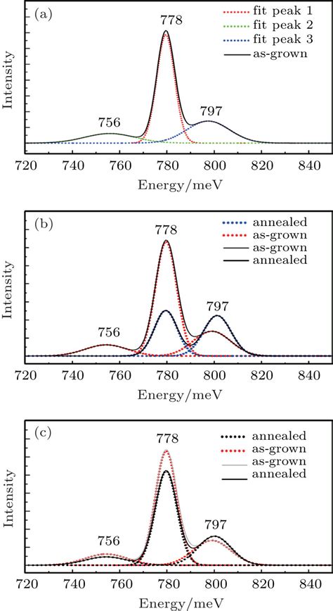 Pl Spectra Of Undoped Gasb Samples A As Grown Sample Gaussian Download Scientific Diagram