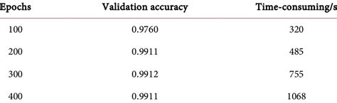 Comparison Of Different Iteration Times Download Scientific Diagram