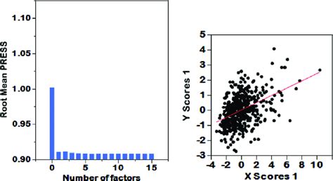 Left Partial Residual Sum Of The Squares Press Plot Showing That Download Scientific
