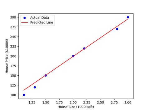 Mastering Python For Machine Learning Linear Regression Data