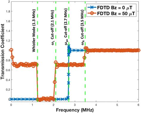 The Transmission Coefficients As A Function Of Frequency For