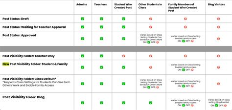 Visibility Settings For Posts Seesaw Help Center