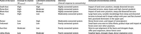 Comparison Table Of The Overall Response To Sediment Connectivity Of Download Table