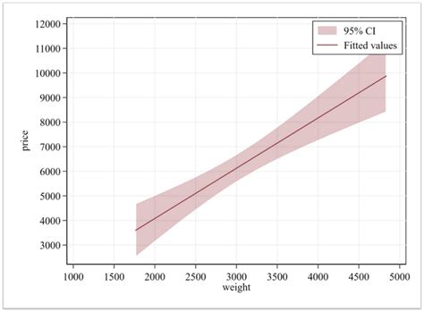 Stata学习：如何绘制直线拟合置信区间图 Lfitci？ 知乎