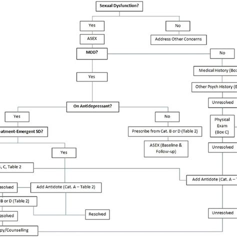 Diagnostic For Patients Presenting With Sexual Dysfunction ASEX Download Scientific Diagram