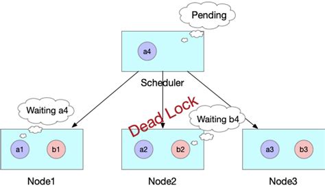 进击的kubernetes调度系统（二）：支持批任务的coschedulinggang Scheduling云计算王庆璨infoq精选文章