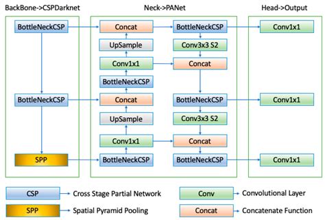 Eng Free Full Text Drone Detection Using Yolov5