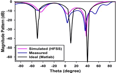 Normalized Beamforming Patterns In Table 1 Computed From 3 With D Download Scientific
